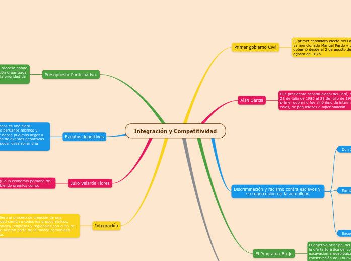 Integración y Competitividad - Mind Map